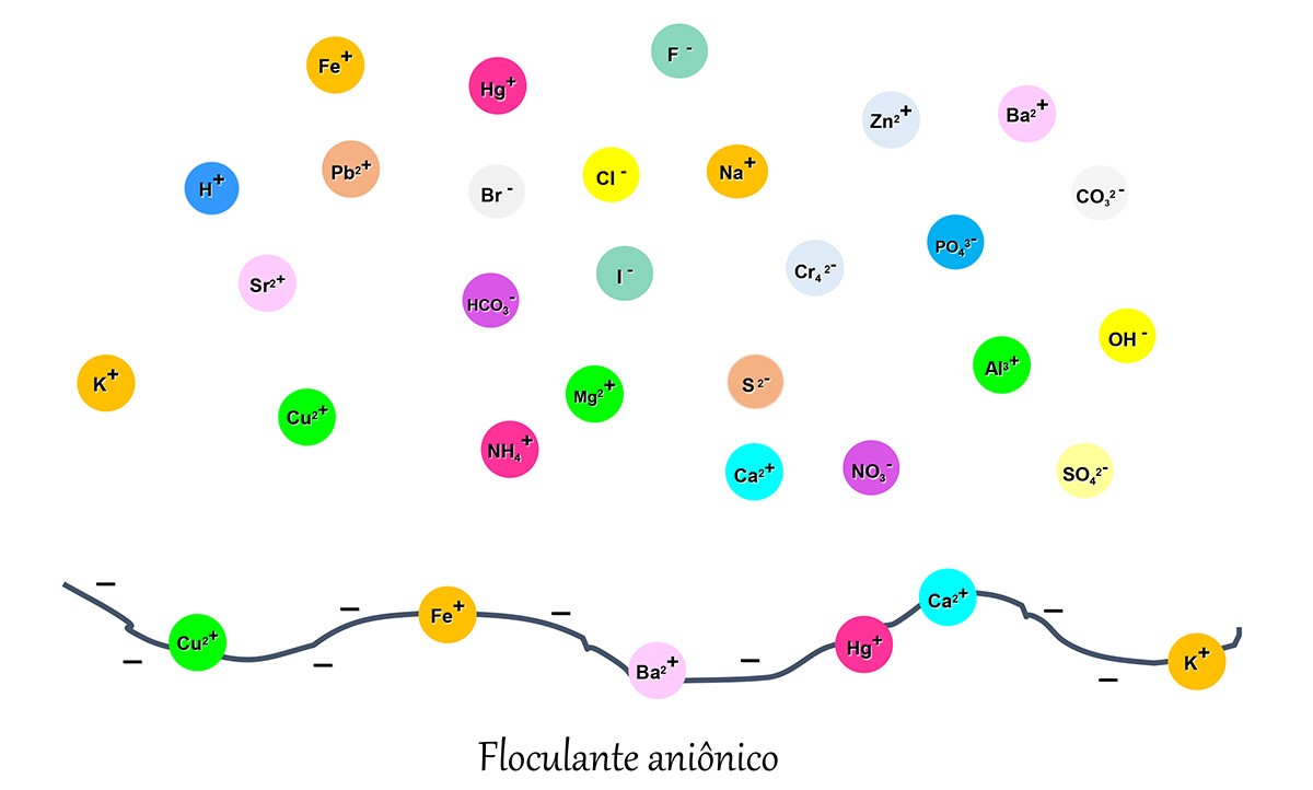 POLÍMERO ANIÔNICO MEC FLOC -6030 – Minas Eco Química